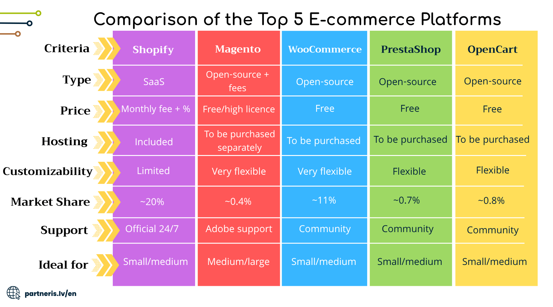 Top 5 E-commerce Platforms in 2025 — Which One Should You Choose?